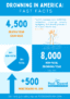 24 Drowning Statistics: Why Thousands Die Each Year